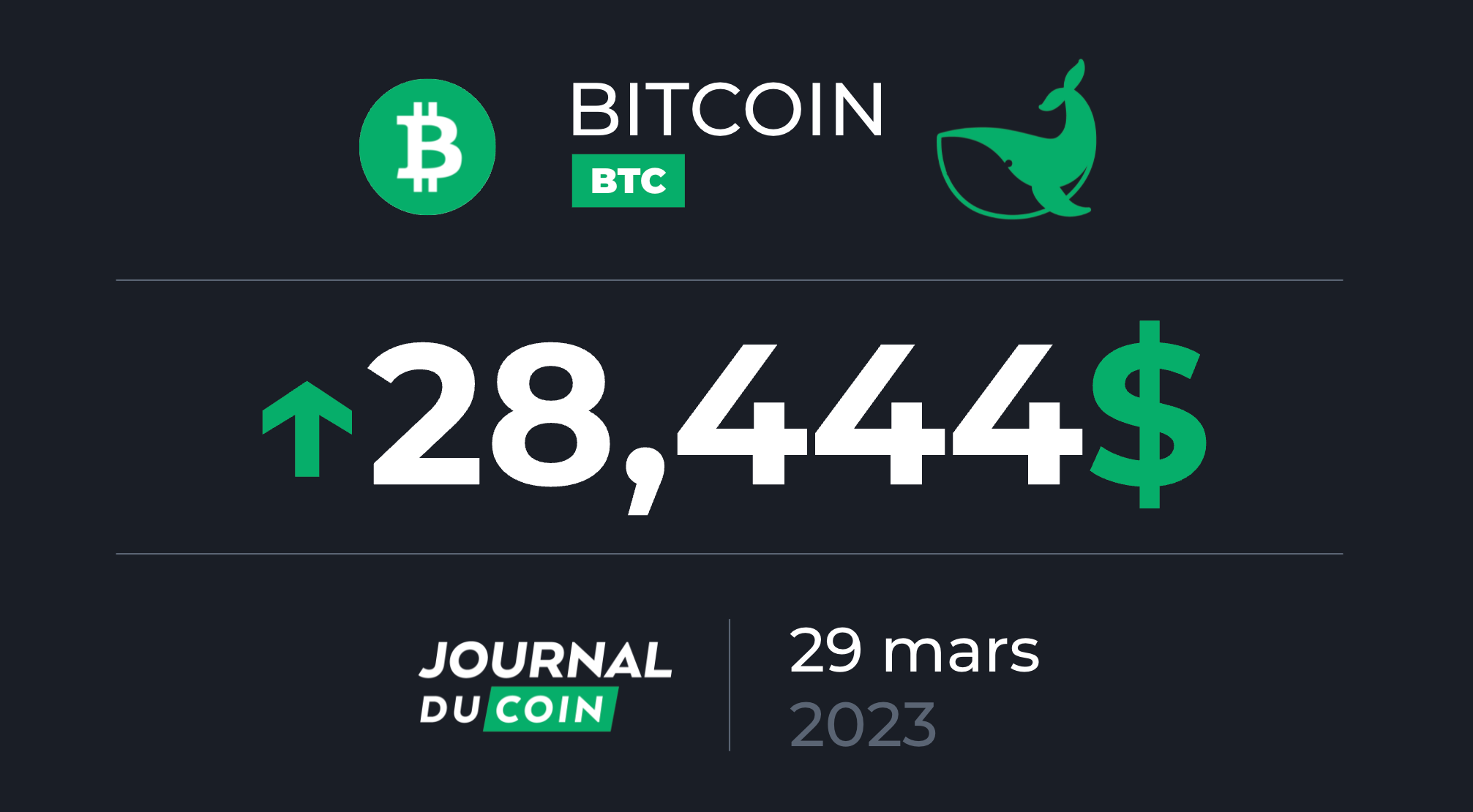 Bitcoin le 29 mars - Vol au-dessus des 28 000 dollars pour le BTC ...