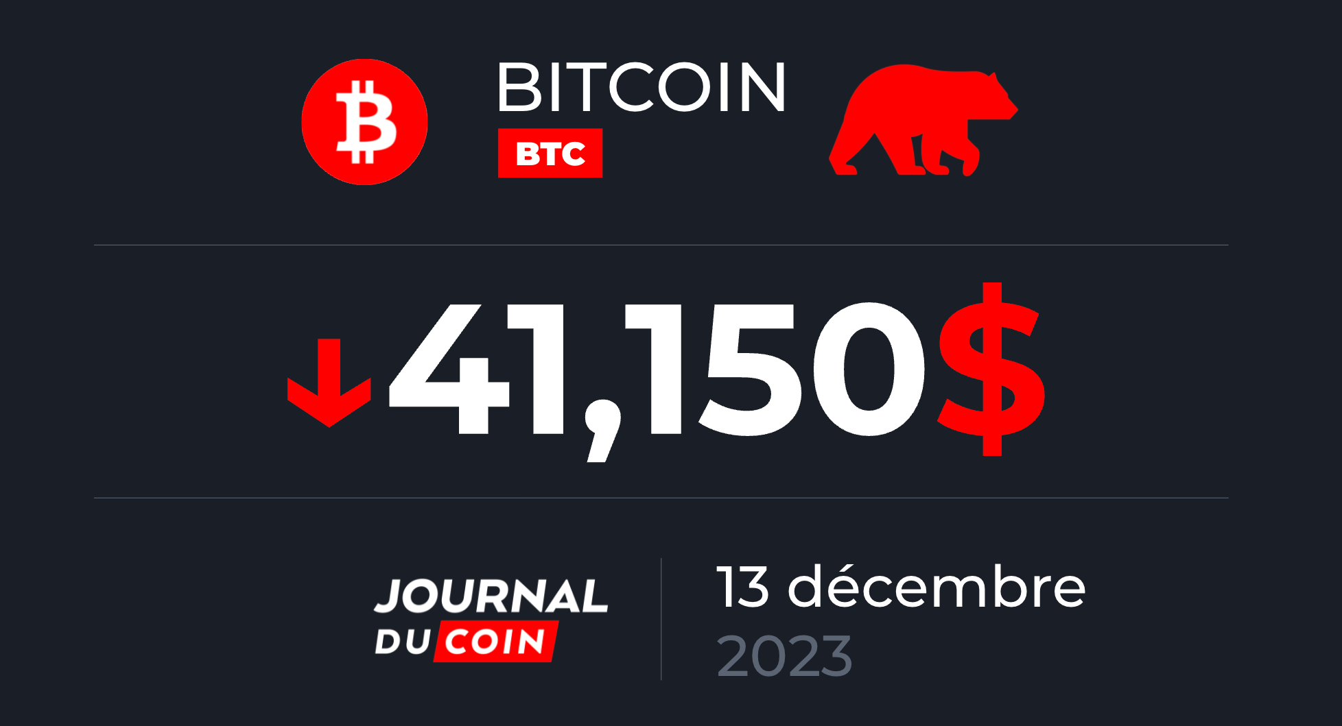 Bitcoin le 13 décembre - Le BTC signe sa 3ᵉ chute la plus importante de 2023 - Journal du Coin
