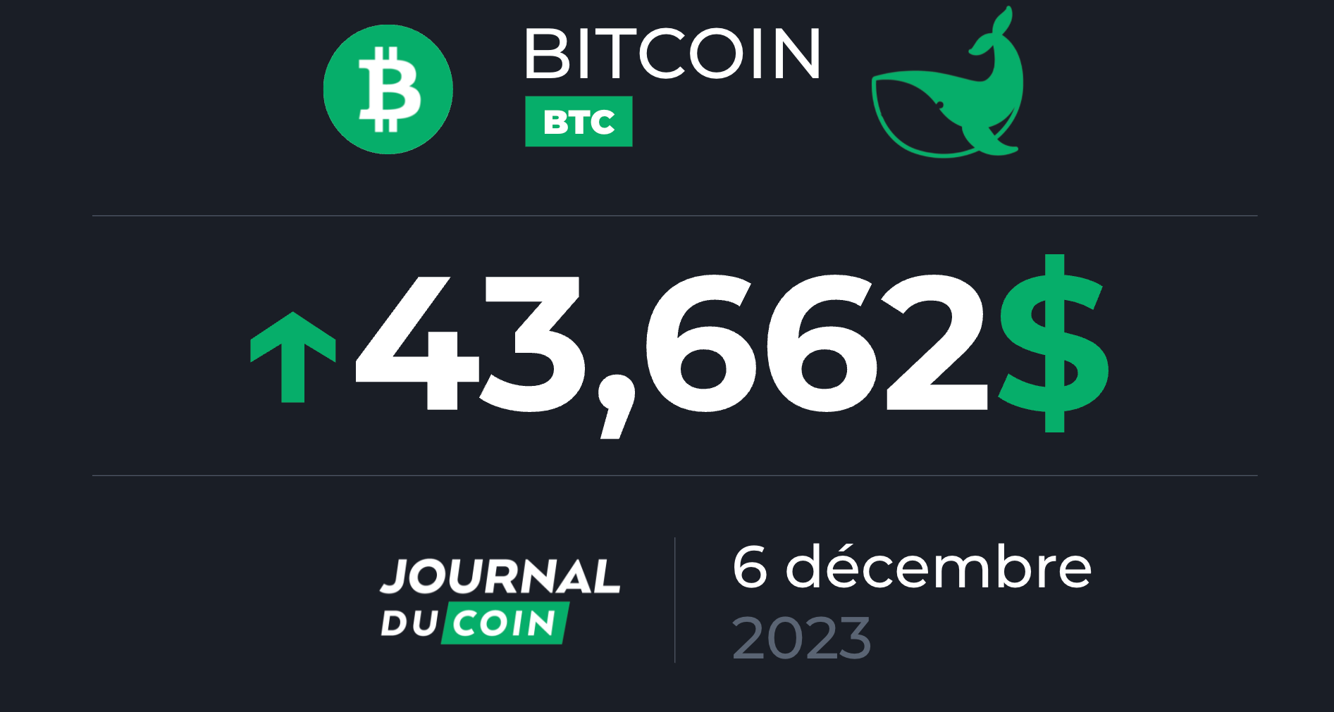 Bitcoin le 6 décembre - Le BTC domine le marché des cryptomonnaies (+ 5 %) - Journal du Coin