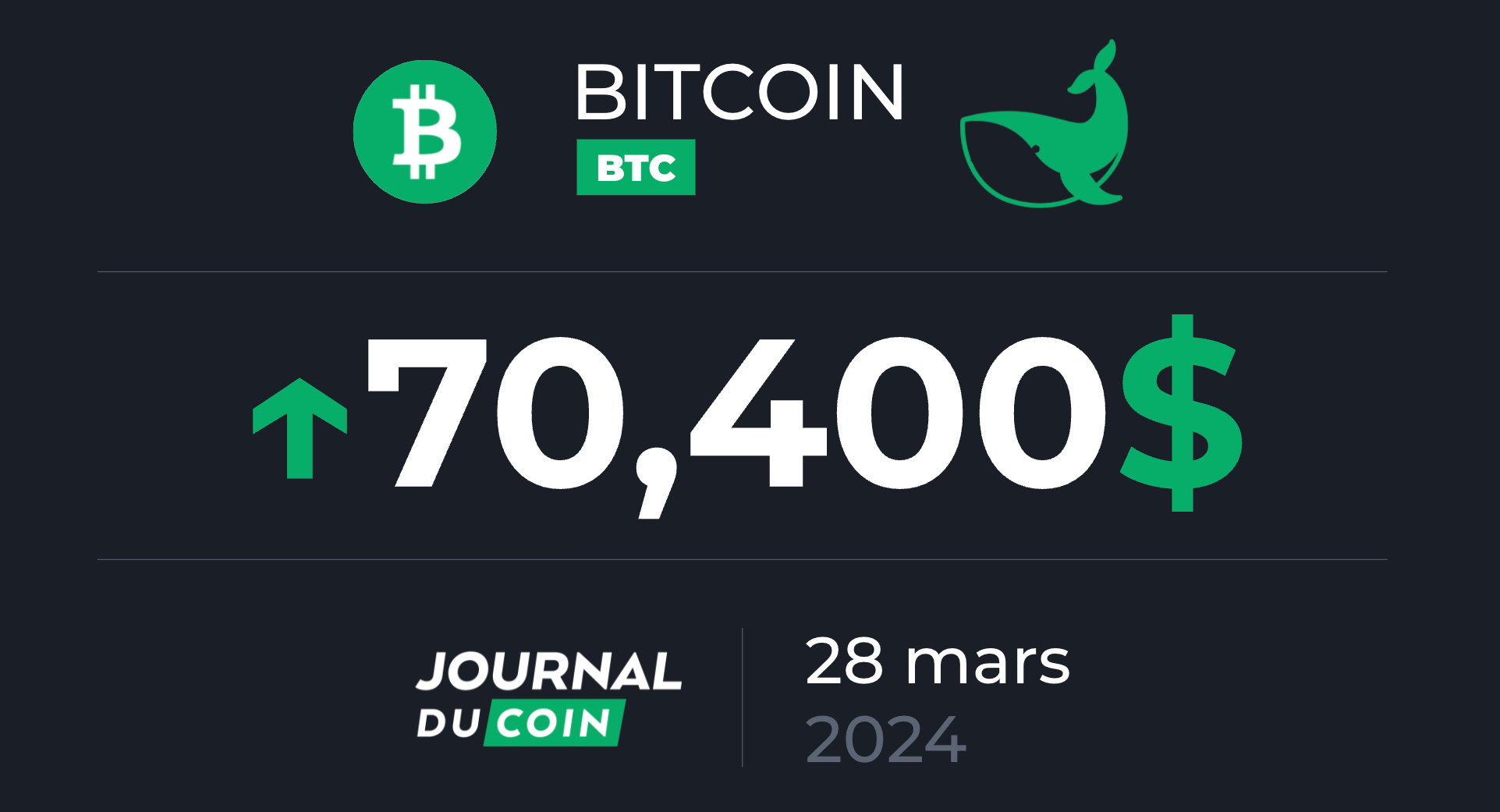 Bitcoin le 28 mars - Un mur à 71 000 $ pour le BTC - Journal du Coin