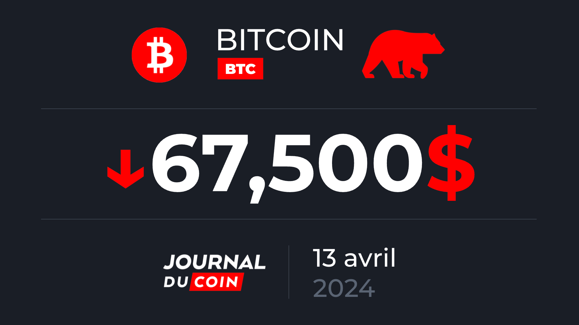 Bitcoin le 13 avril - Le BTC chute à 65 000 $ et déclenche 900 millions ...