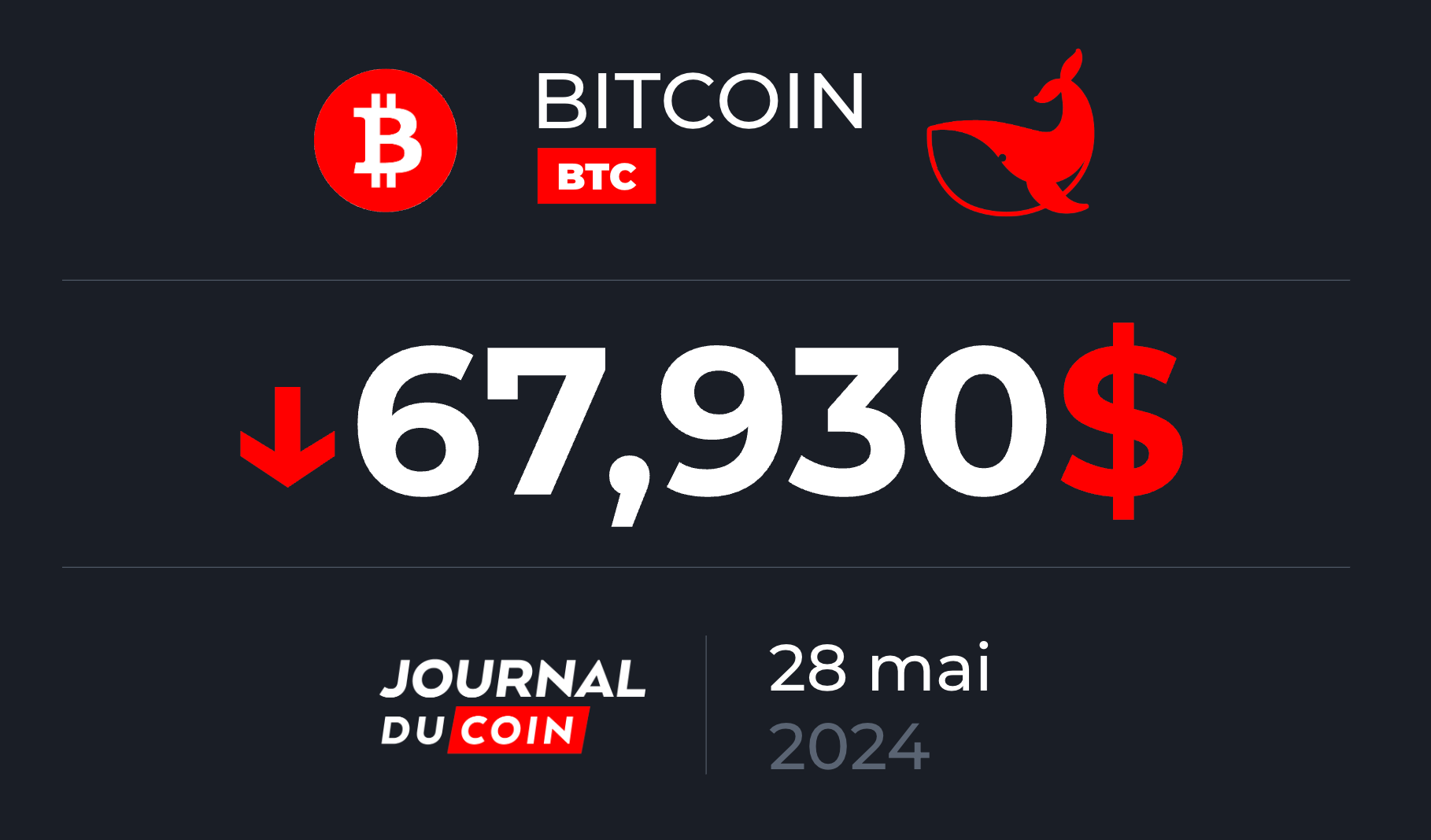 Bitcoin le 28 mai - Nouveau rejet à 70 000 $ pour le BTC - Journal du Coin
