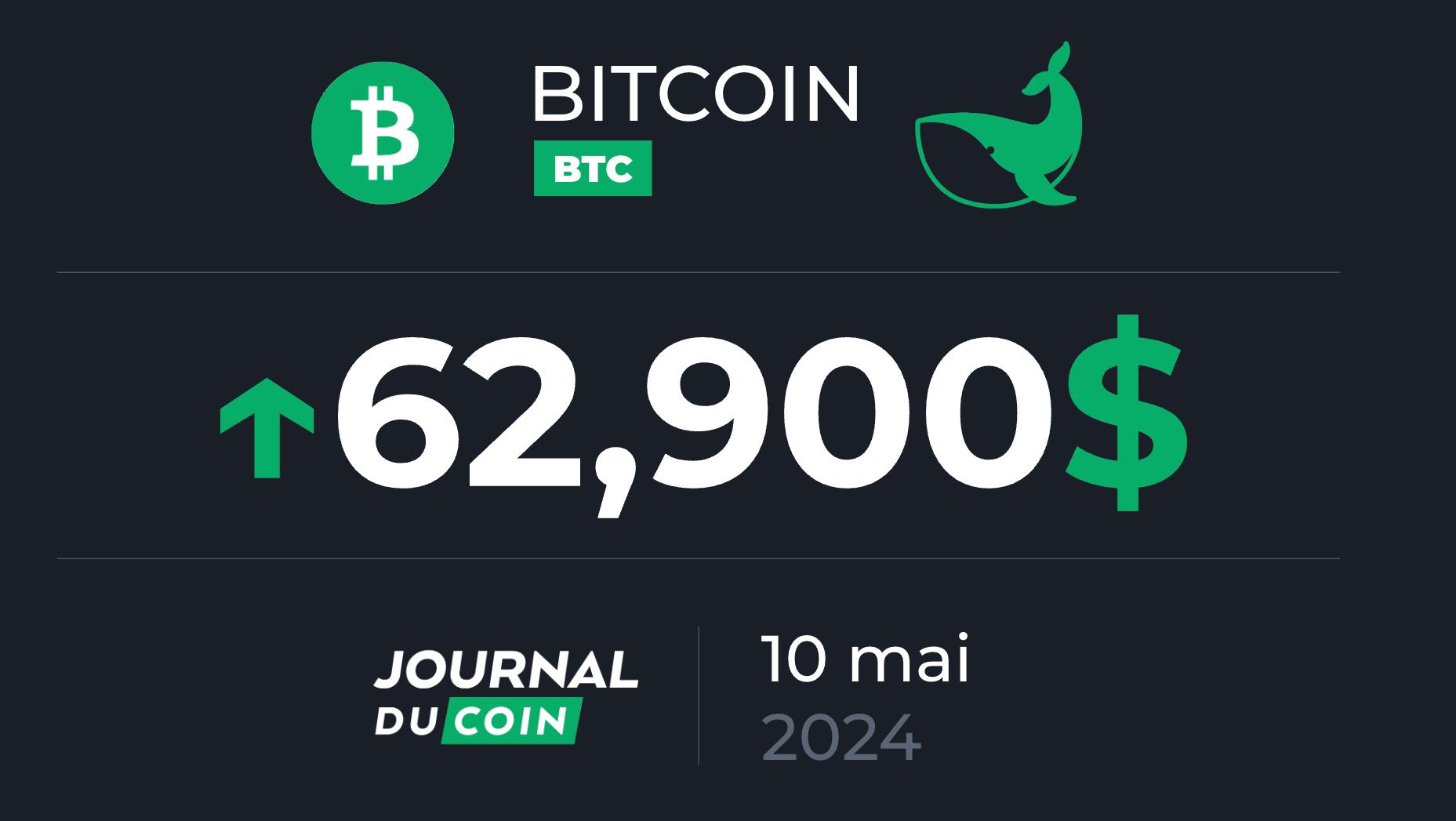 Bitcoin le 10 mai - Le BTC retrouve les 63 000 $, la correction est-elle terminée ? - Journal du ...