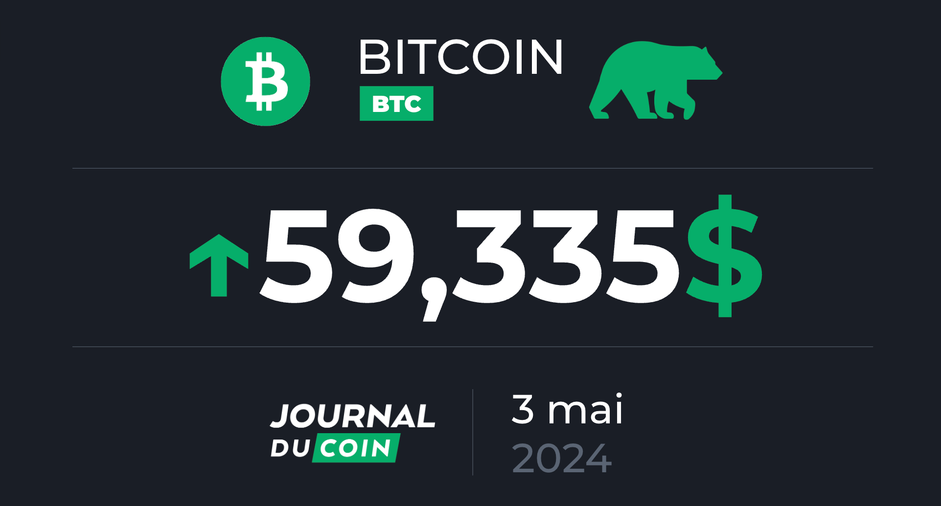 Bitcoin le 3 mai - Fin de la correction pour le BTC ? - Journal du Coin
