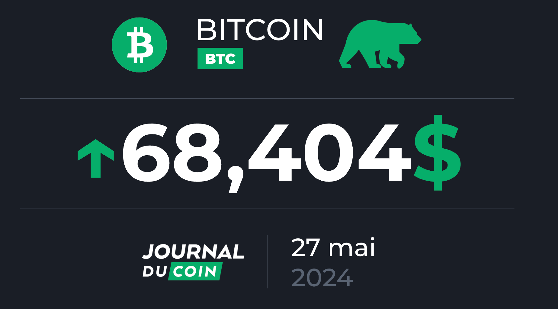 Bitcoin le 27 mai - L'ATH en ligne de mire pour le BTC - Journal du Coin